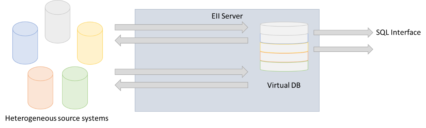 Data Integration Patterns | DataMiningApps Data Integration Patterns | DataMiningApps