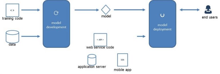 Some Thoughts on Deploying Machine Learning Models | DataMiningApps Some Thoughts on Deploying Machine Learning Models | DataMiningApps