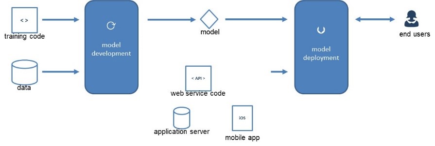 Some Thoughts on Deploying Machine Learning Models | DataMiningApps Some Thoughts on Deploying Machine Learning Models | DataMiningApps